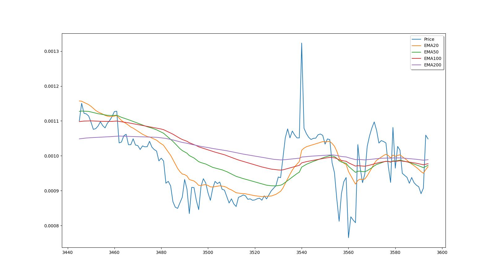 PostCoin Exponential Moving Averages