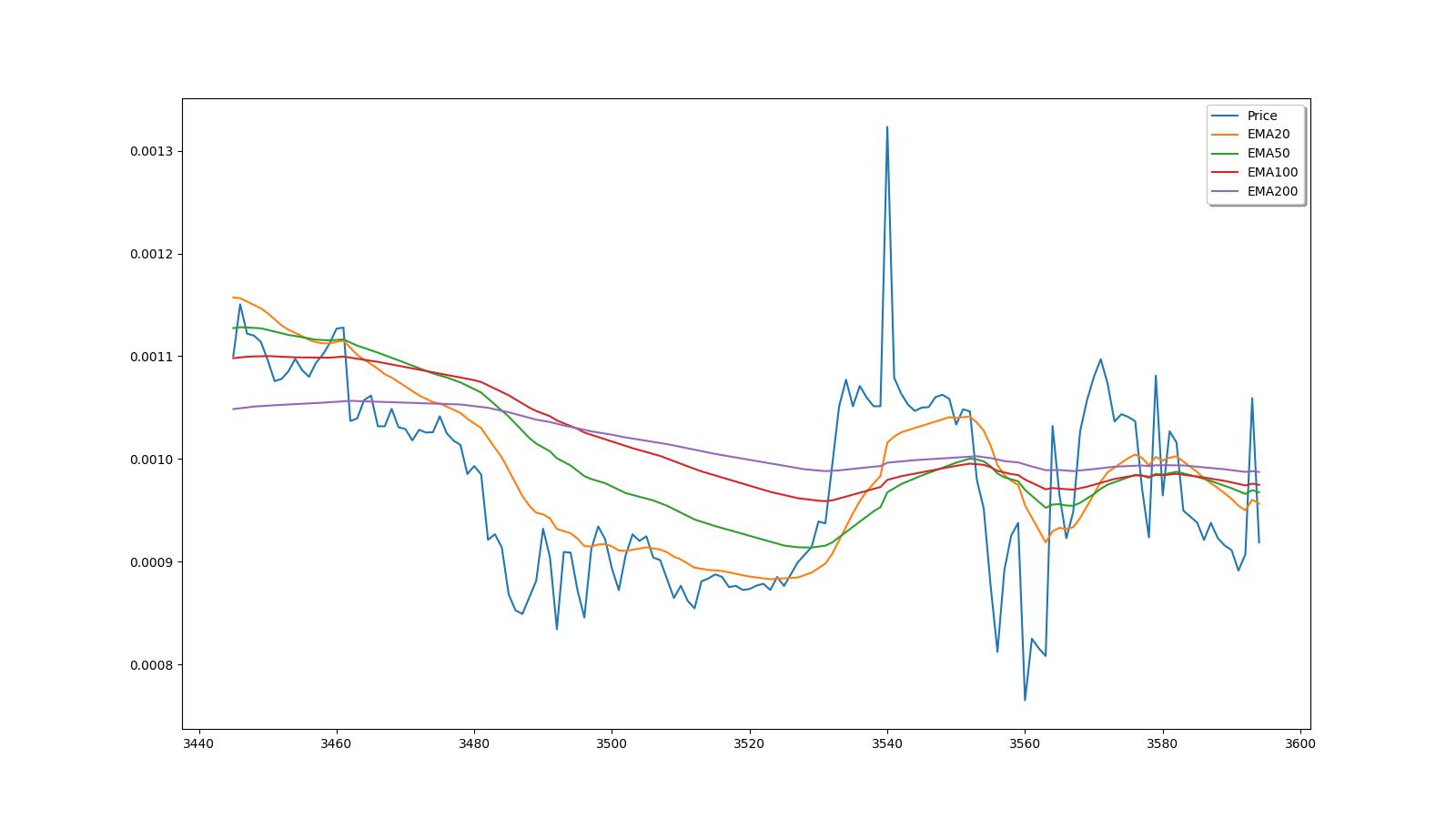 PostCoin Exponential Moving Averages