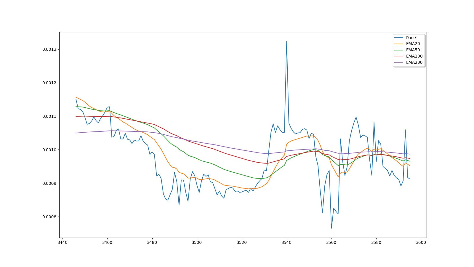 PostCoin Exponential Moving Averages