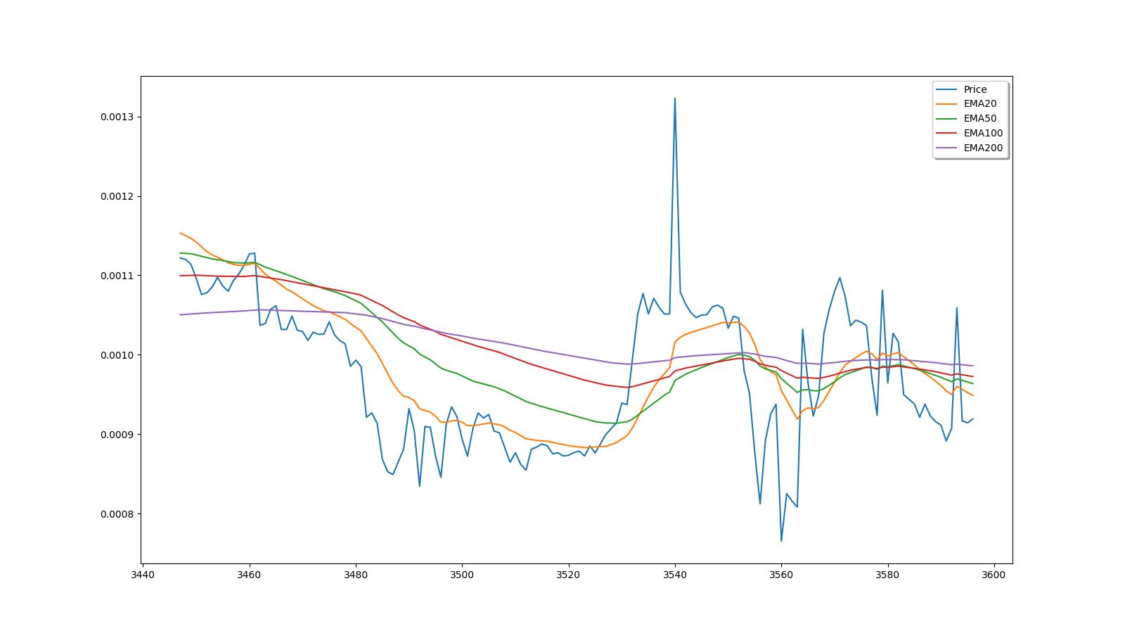 PostCoin Exponential Moving Averages