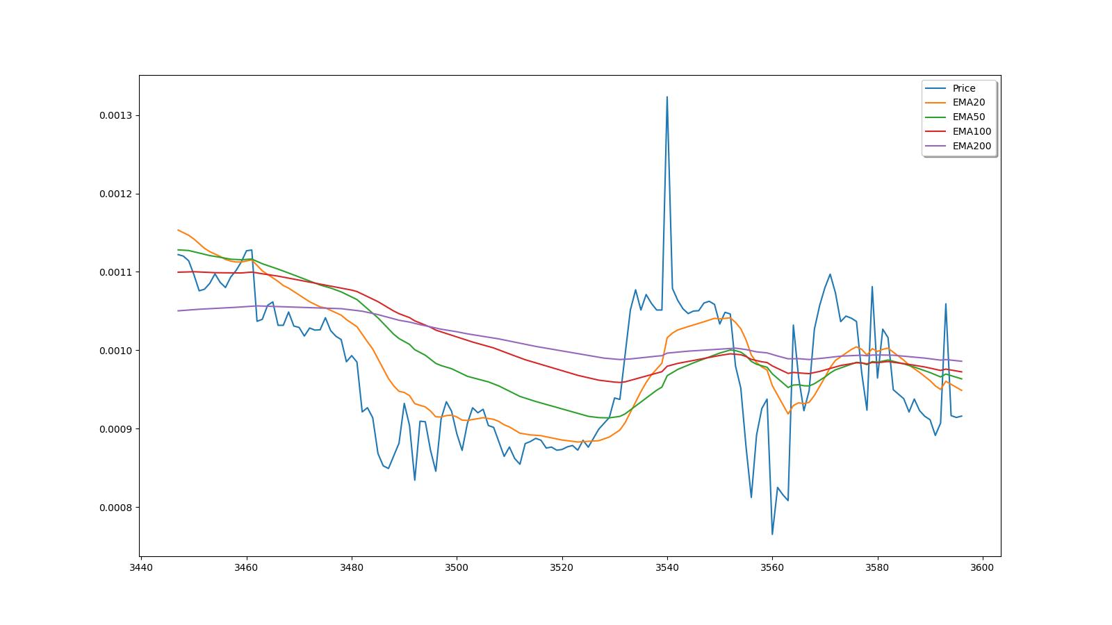 PostCoin Exponential Moving Averages