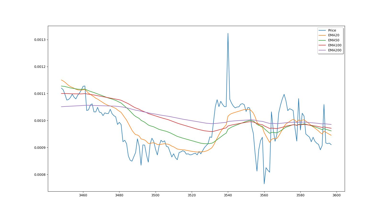 PostCoin Exponential Moving Averages