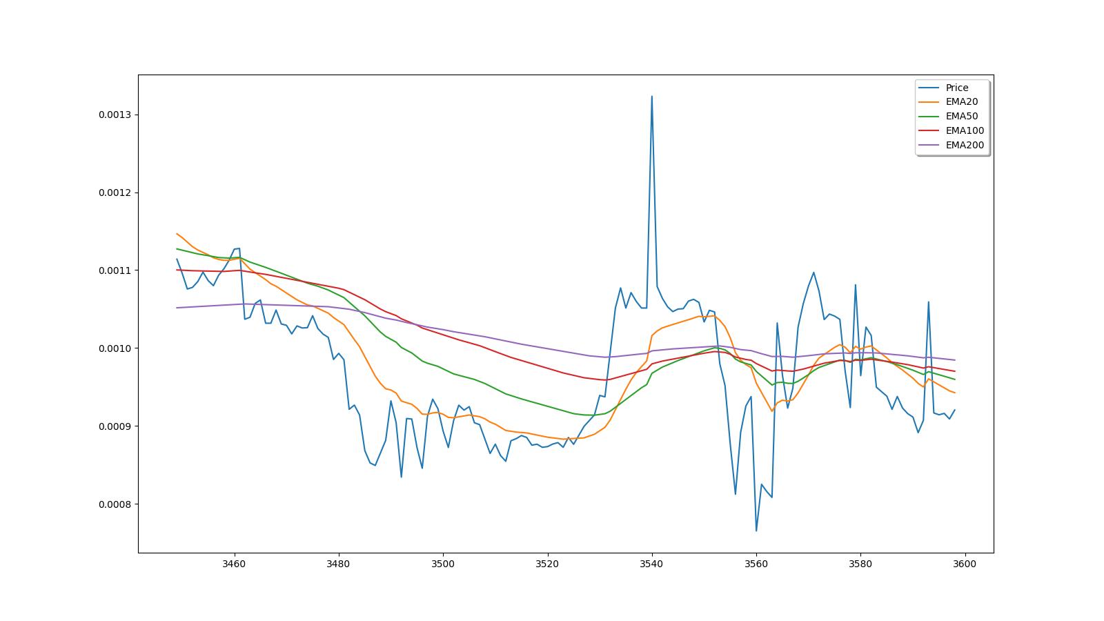 PostCoin Exponential Moving Averages