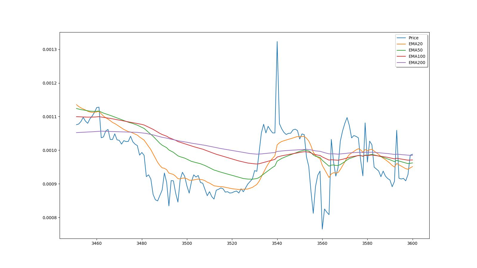 PostCoin Exponential Moving Averages