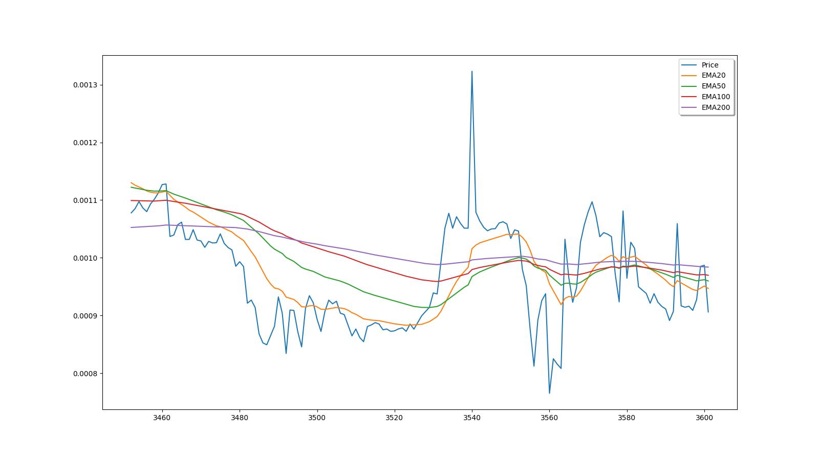 PostCoin Exponential Moving Averages