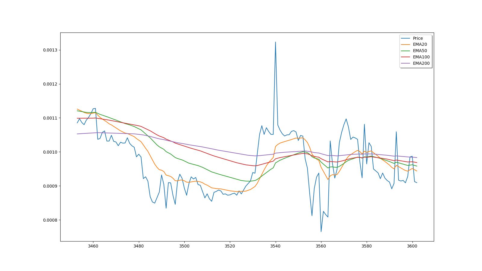PostCoin Exponential Moving Averages