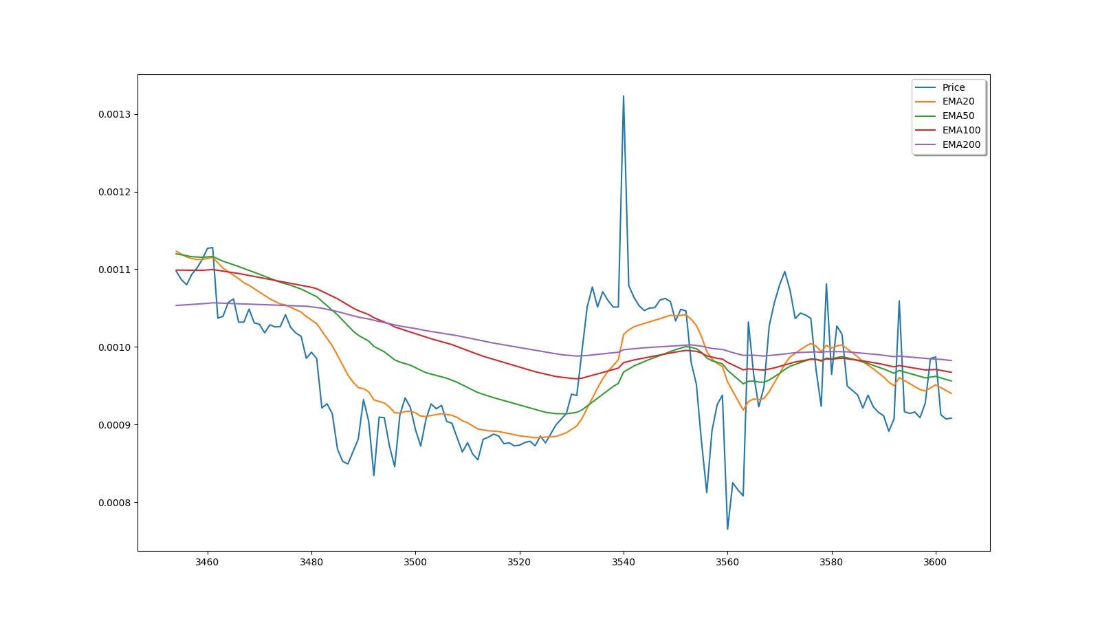 PostCoin Exponential Moving Averages