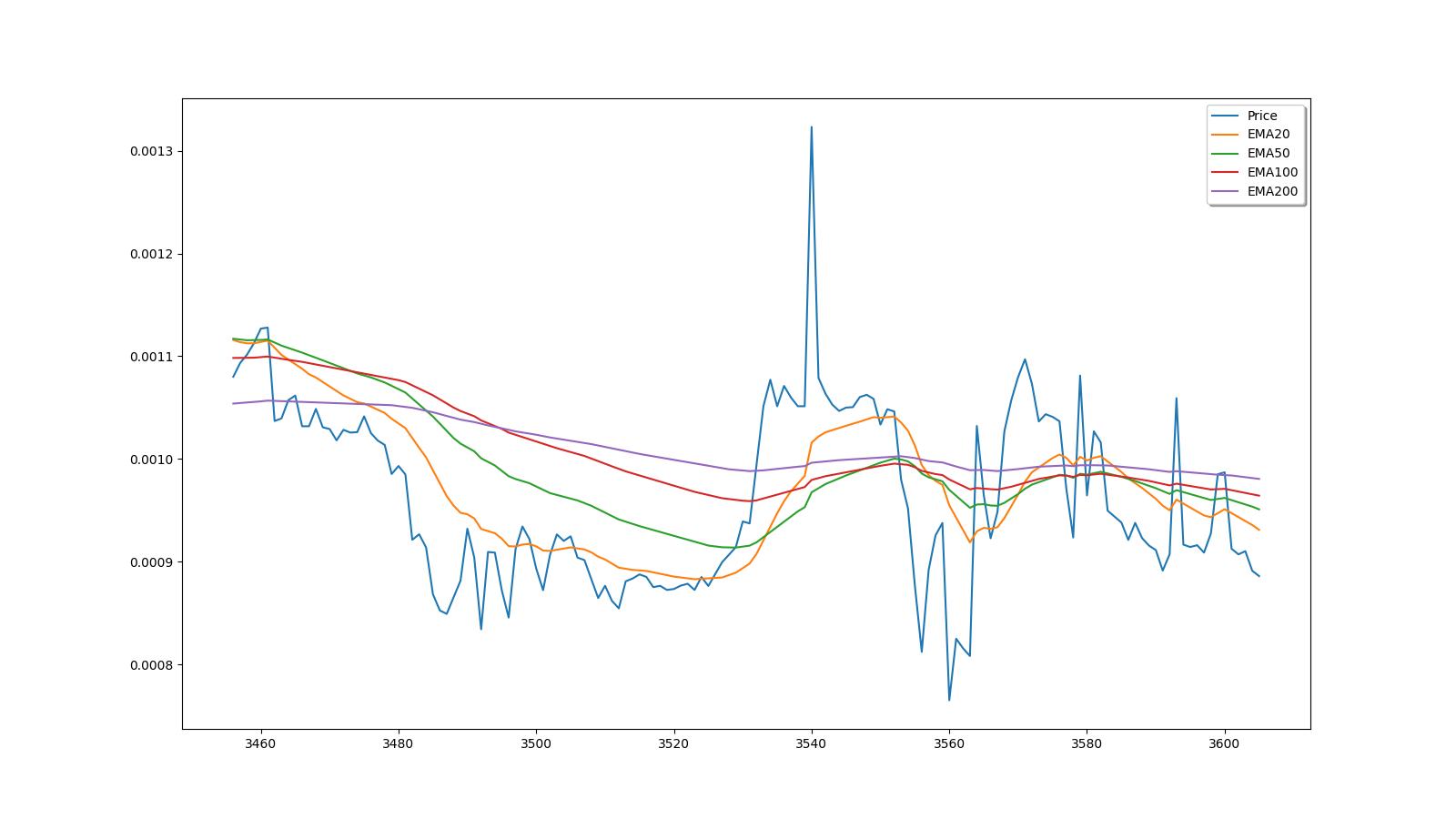 PostCoin Exponential Moving Averages