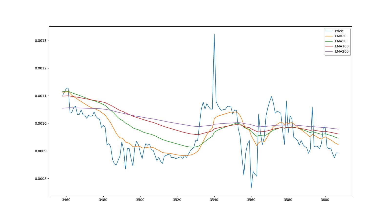 PostCoin Exponential Moving Averages