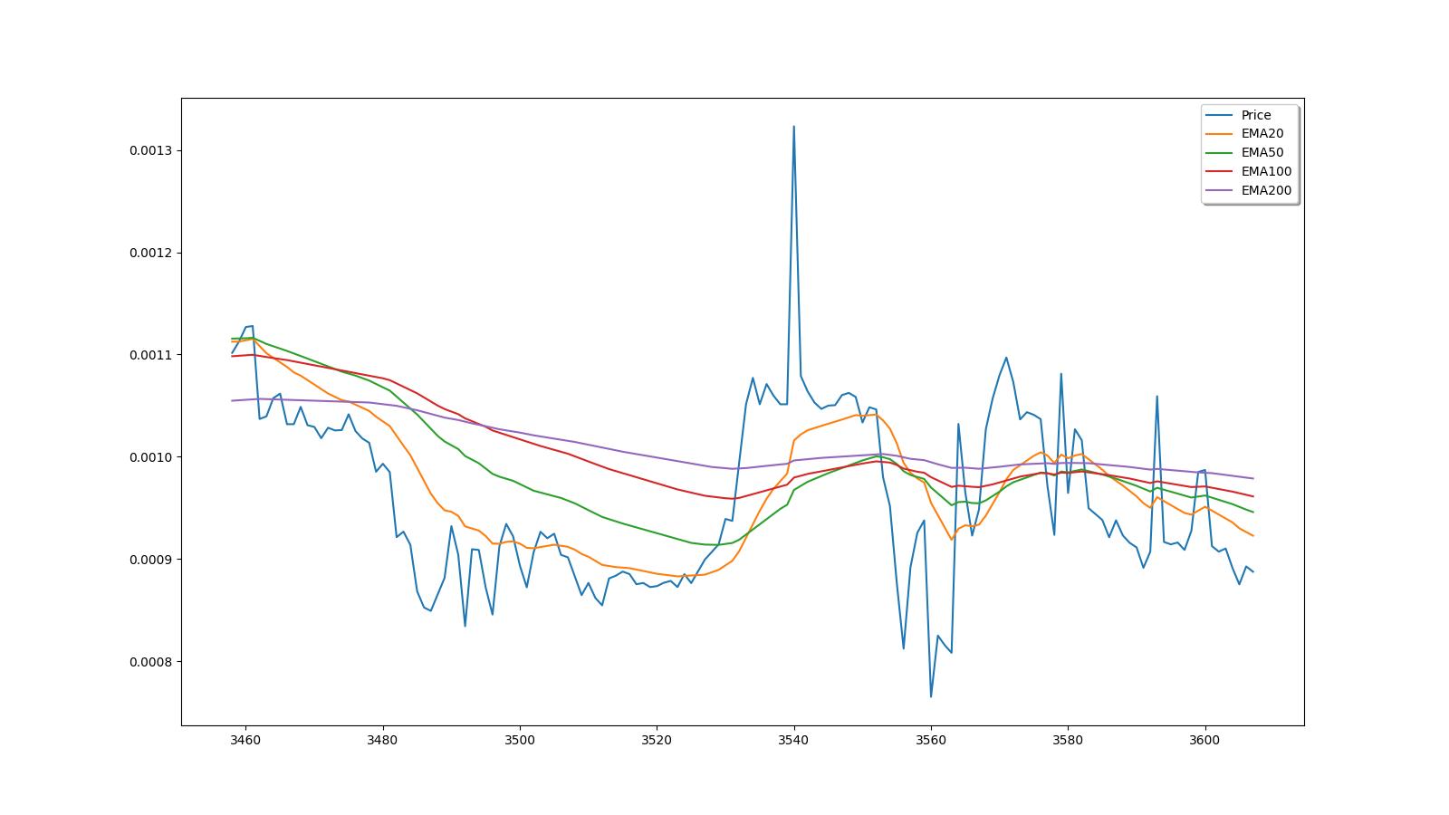 PostCoin Exponential Moving Averages