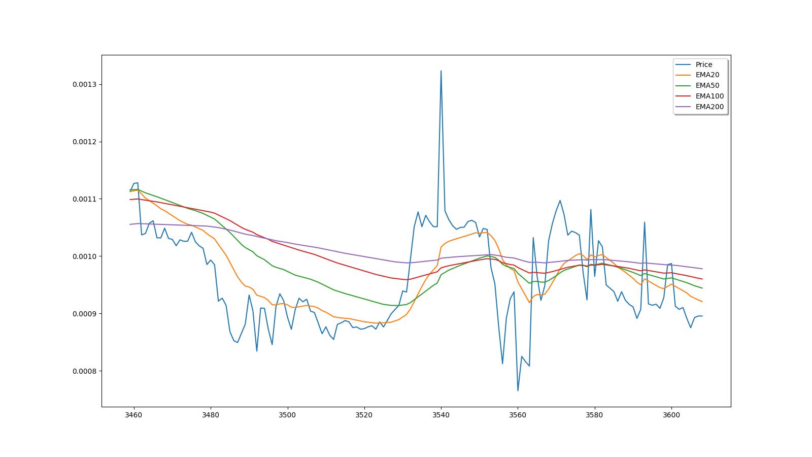 PostCoin Exponential Moving Averages