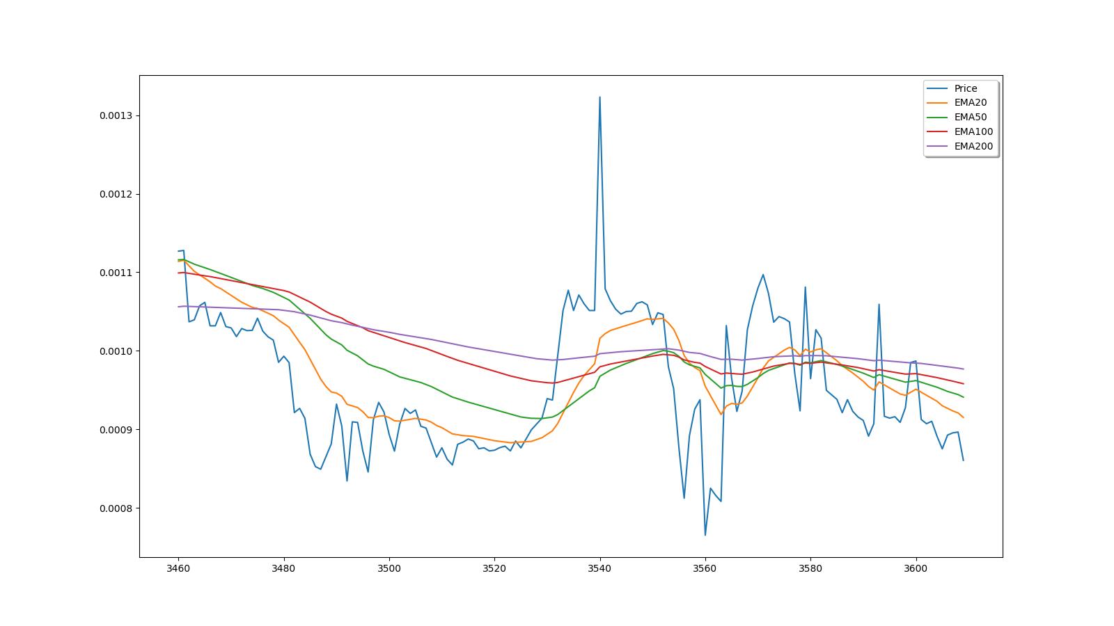 PostCoin Exponential Moving Averages
