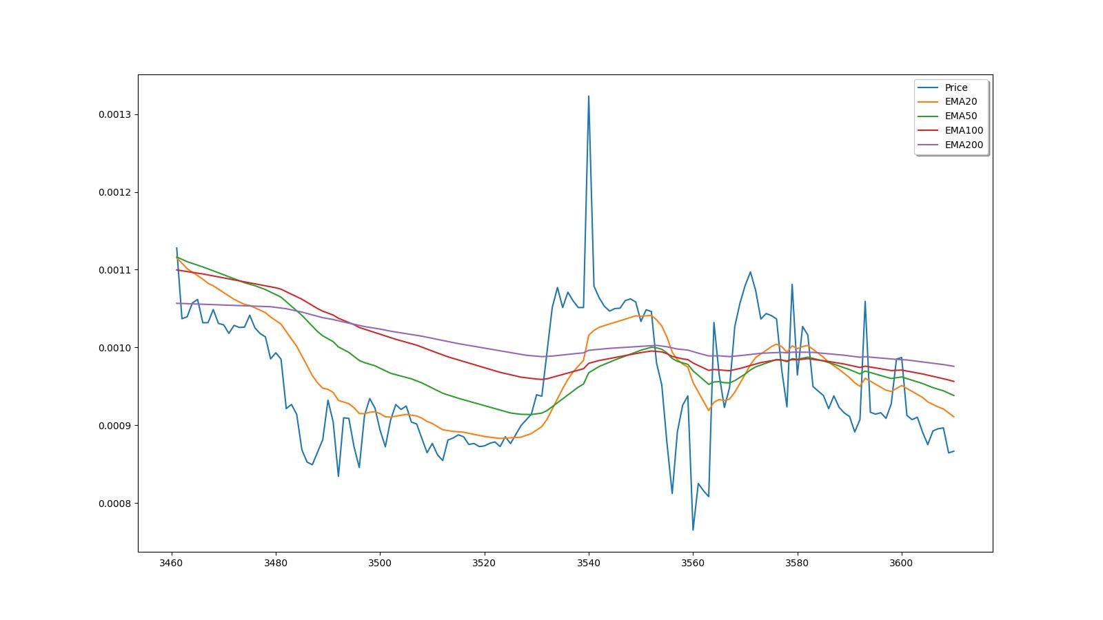 PostCoin Exponential Moving Averages