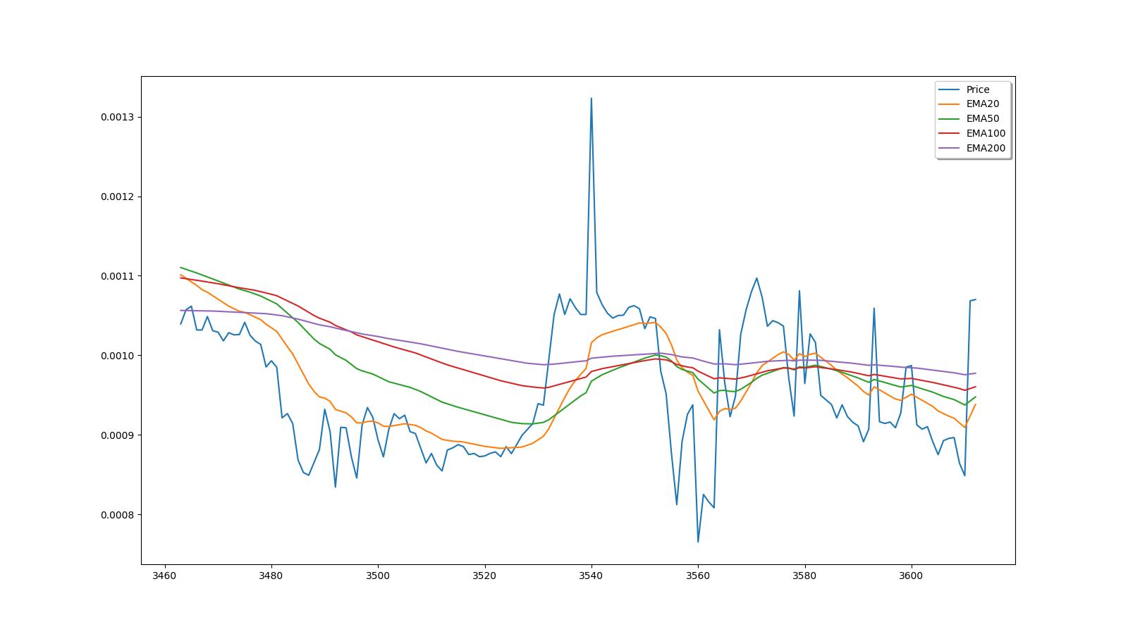 PostCoin Exponential Moving Averages