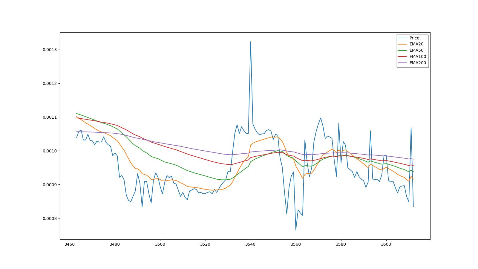 PostCoin Exponential Moving Averages