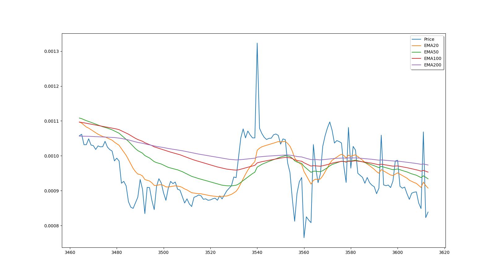PostCoin Exponential Moving Averages