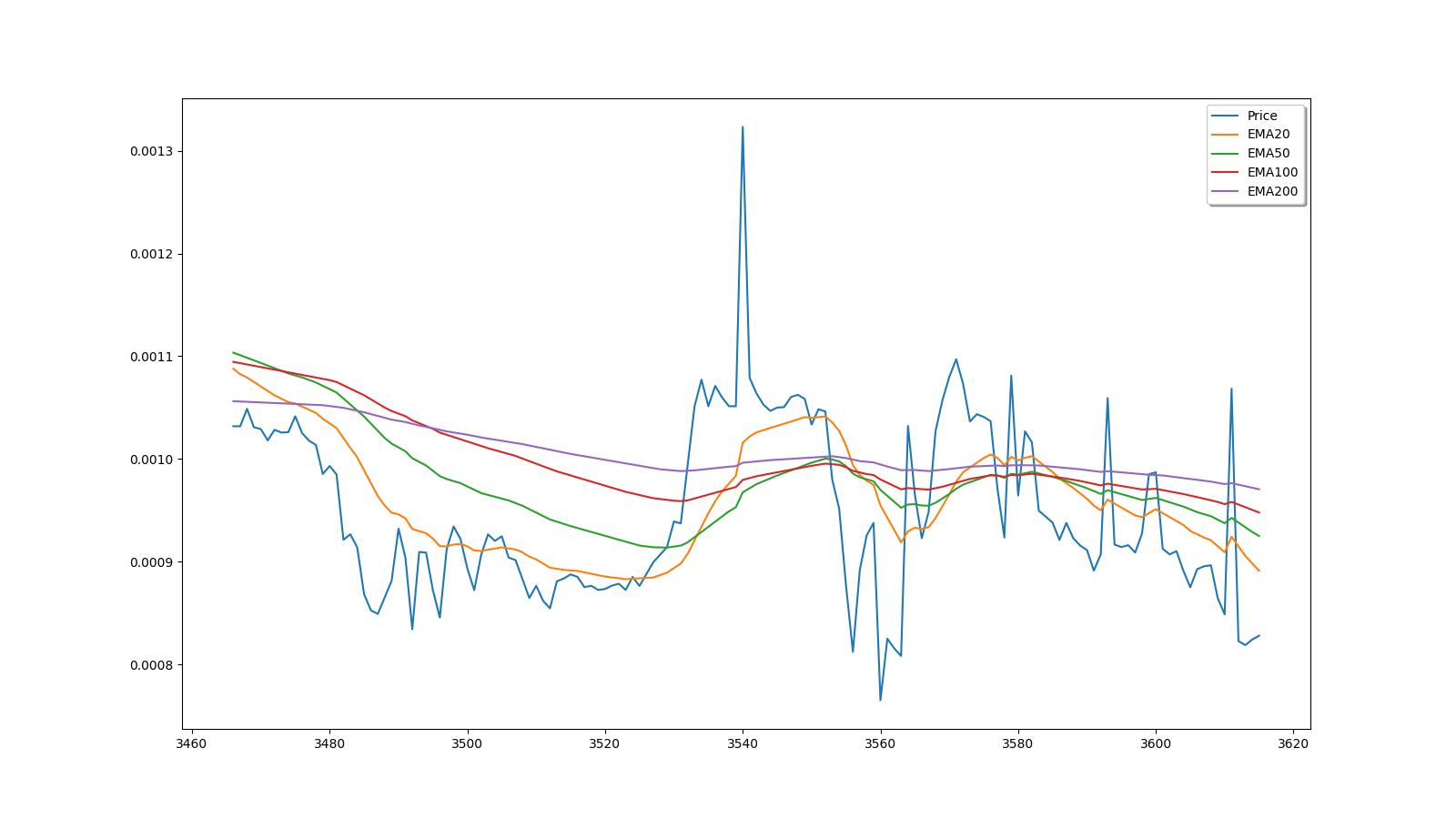 PostCoin Exponential Moving Averages