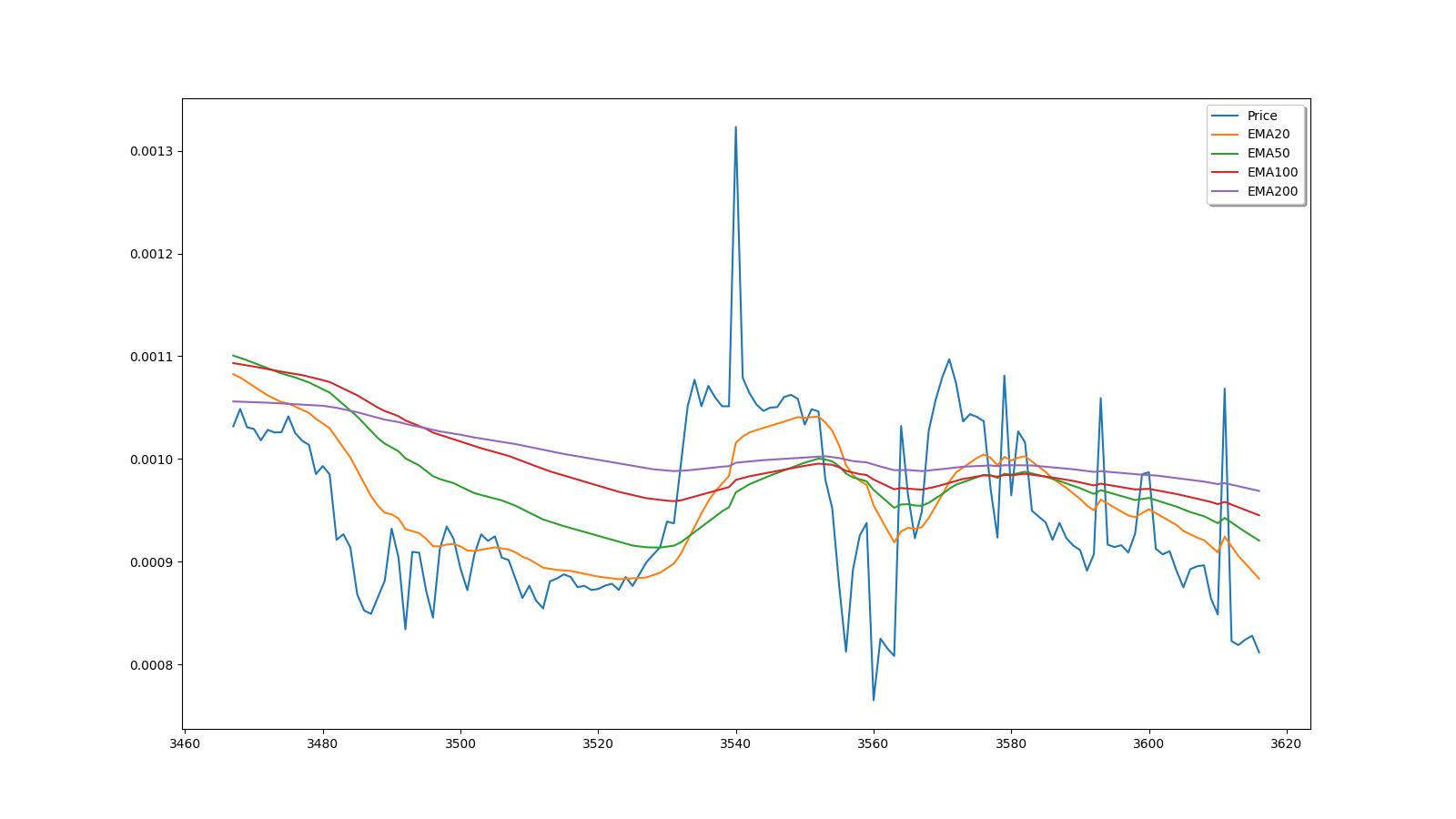 PostCoin Exponential Moving Averages