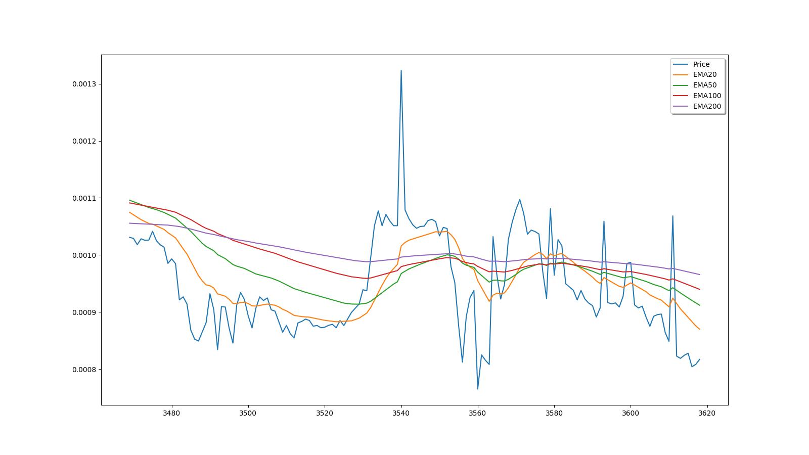 PostCoin Exponential Moving Averages
