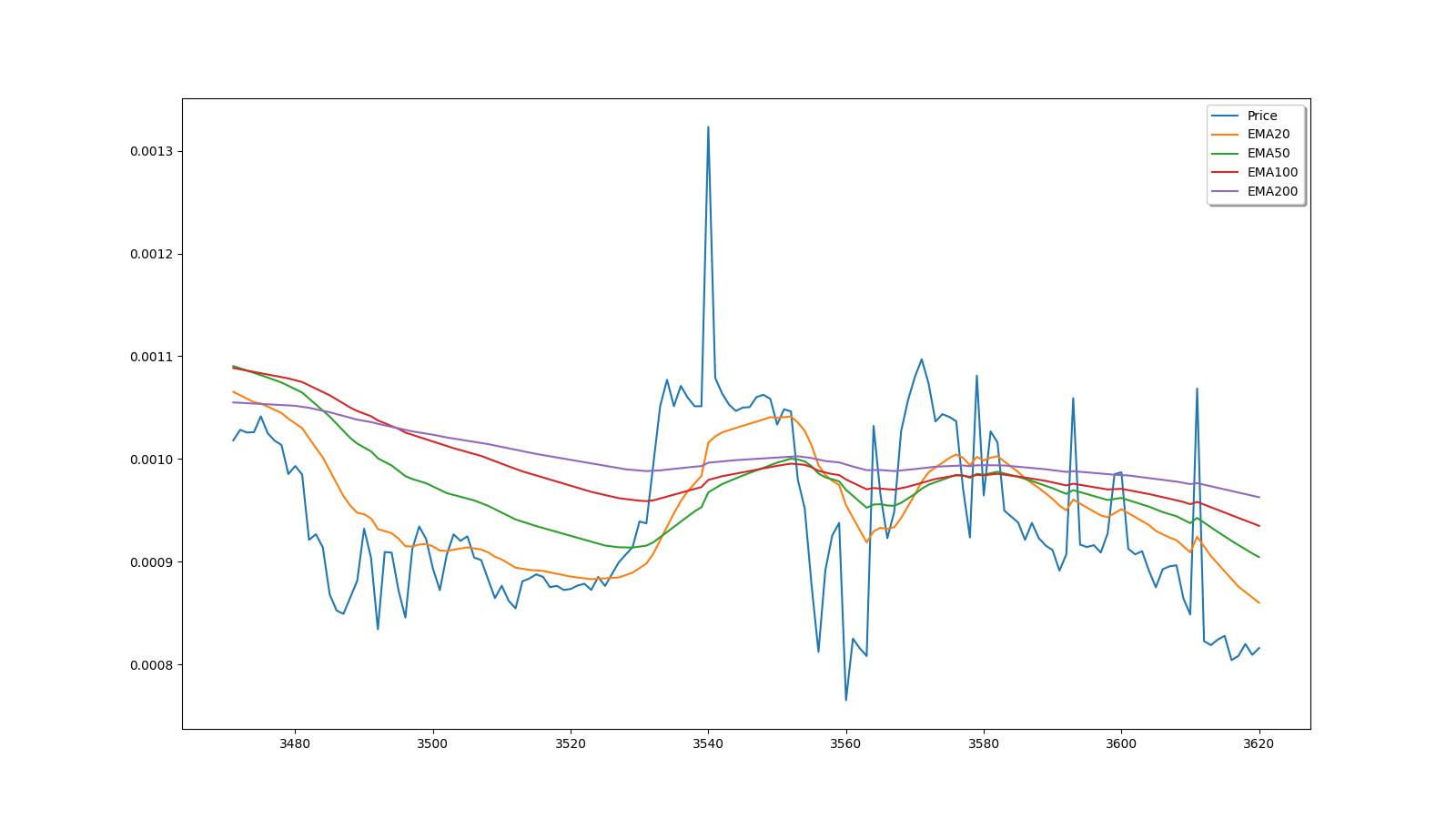 PostCoin Exponential Moving Averages