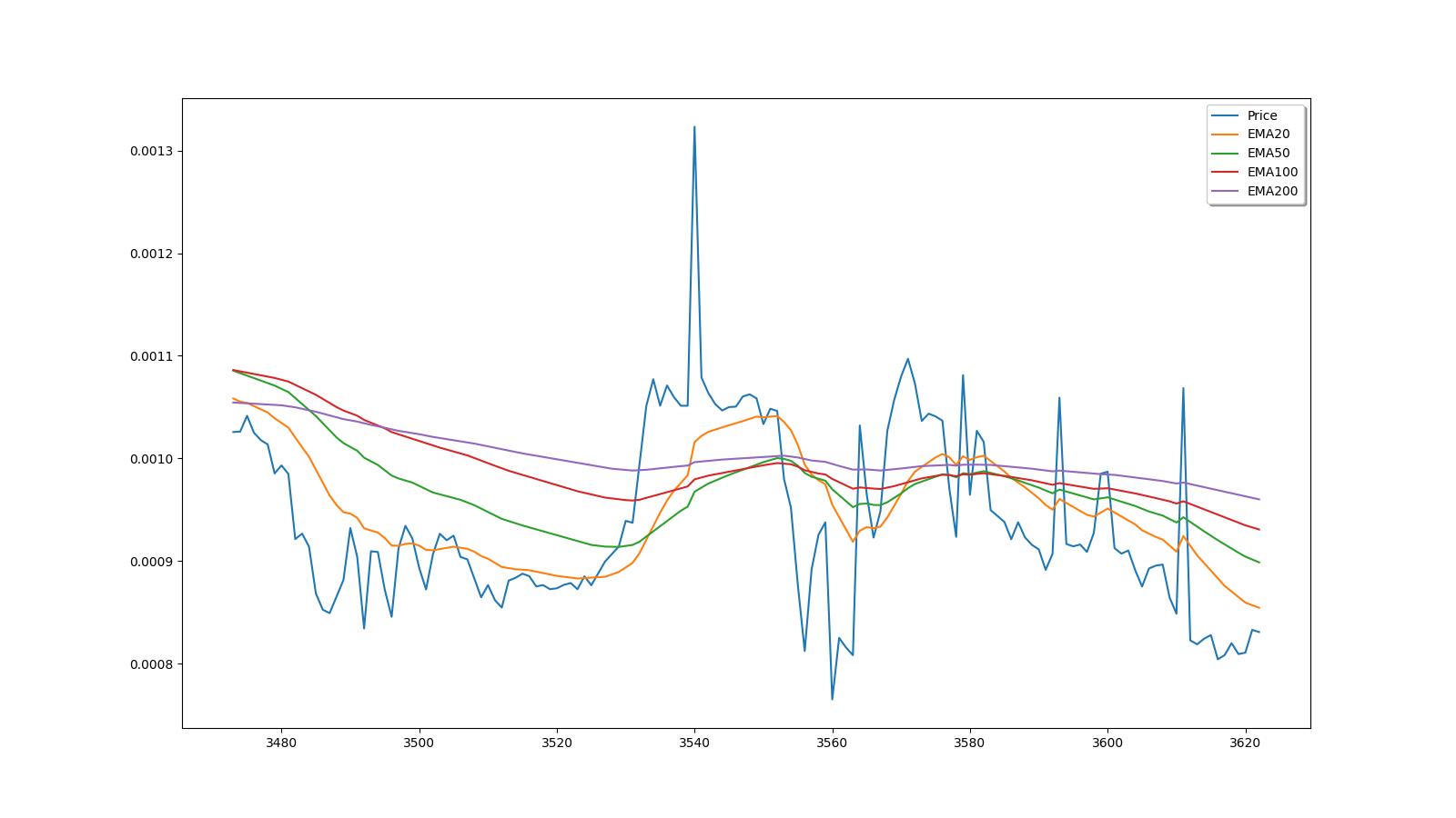 PostCoin Exponential Moving Averages