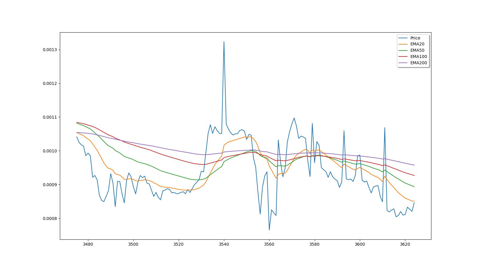 PostCoin Exponential Moving Averages