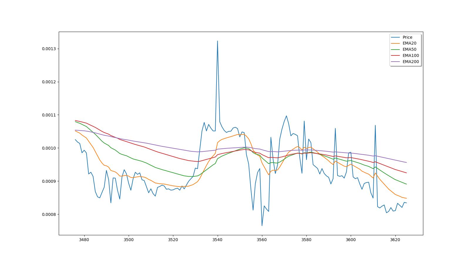 PostCoin Exponential Moving Averages