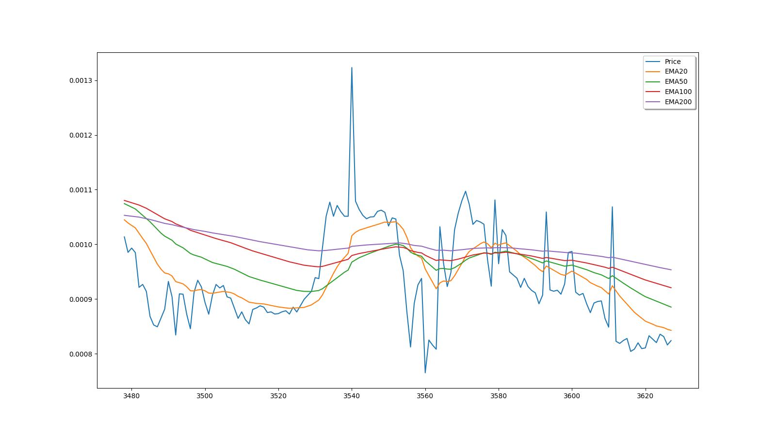 PostCoin Exponential Moving Averages