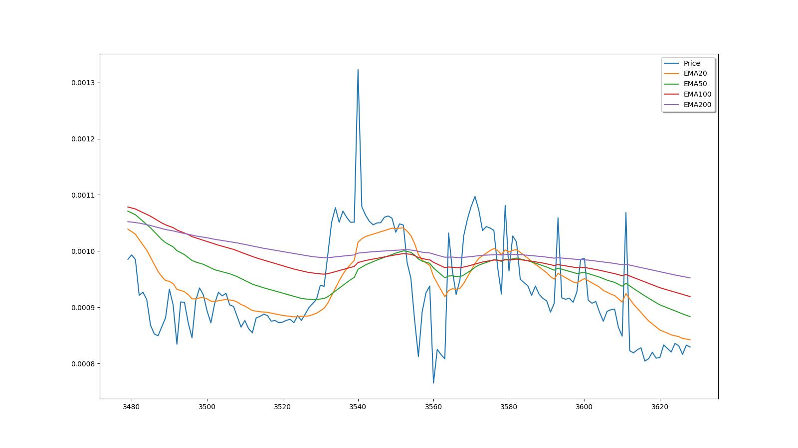 PostCoin Exponential Moving Averages