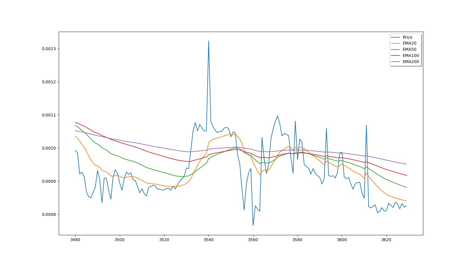 PostCoin Exponential Moving Averages