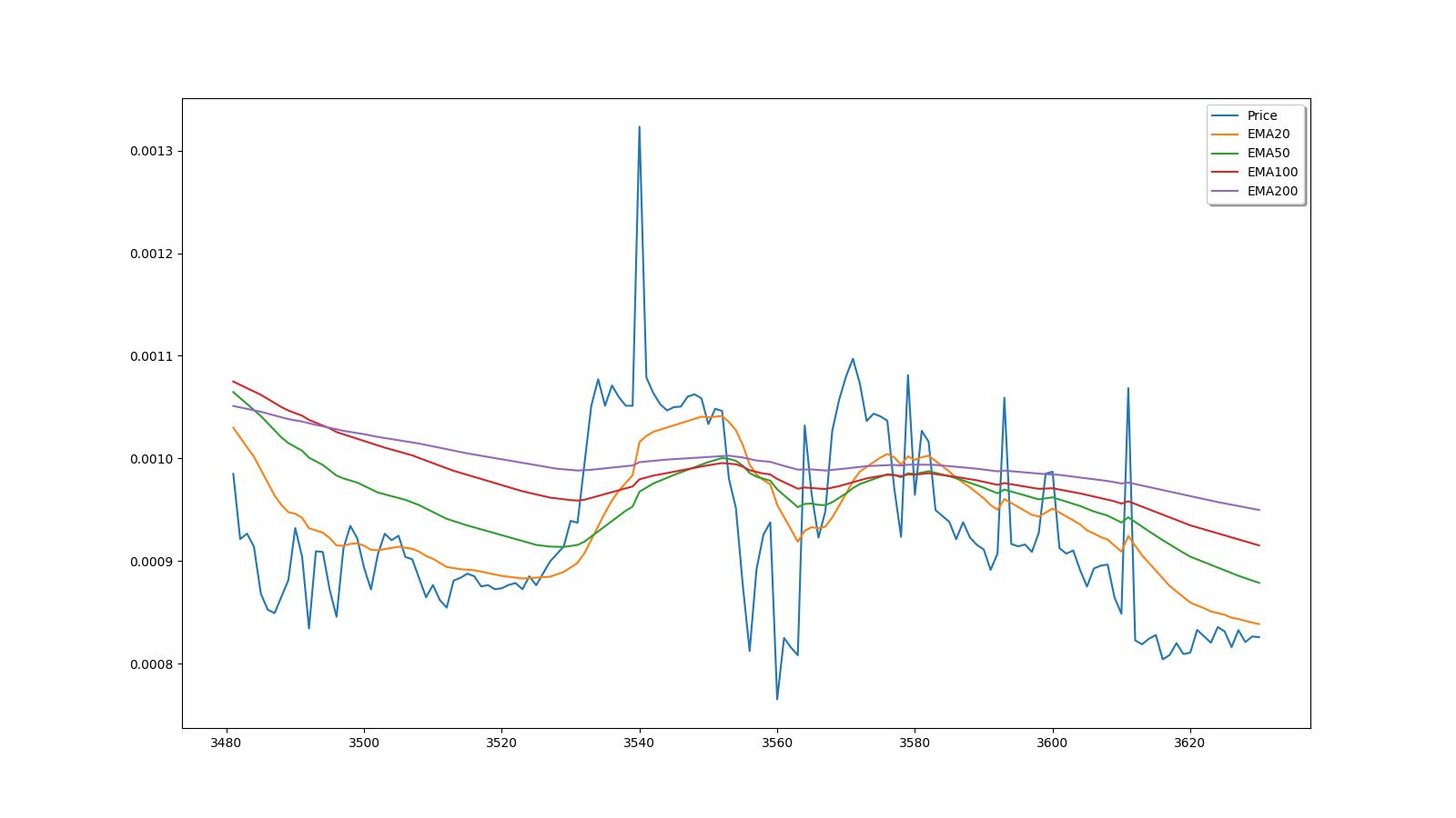 PostCoin Exponential Moving Averages