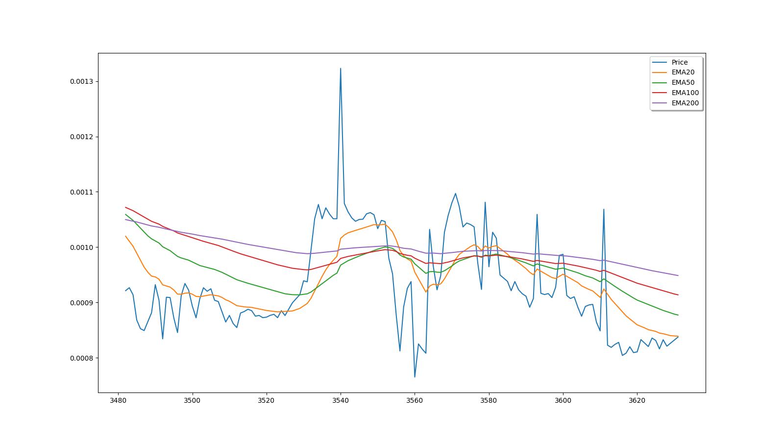 PostCoin Exponential Moving Averages