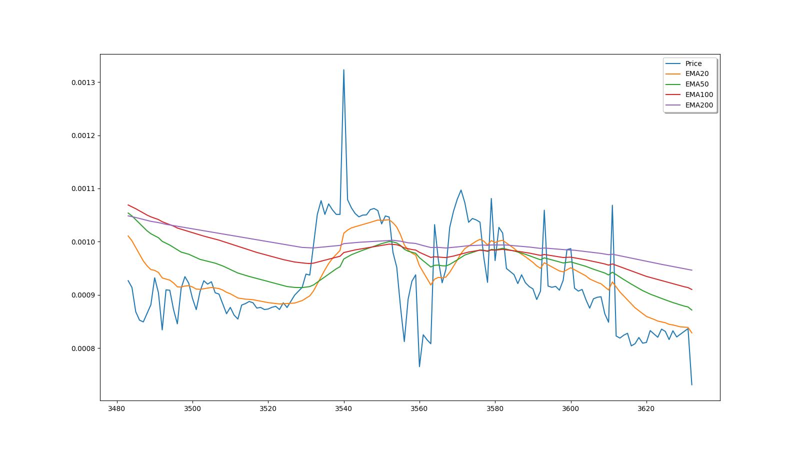 PostCoin Exponential Moving Averages