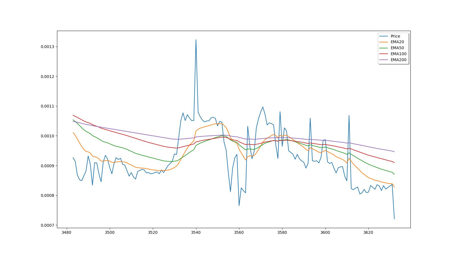 PostCoin Exponential Moving Averages