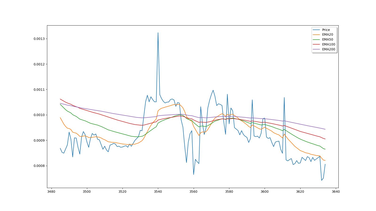 PostCoin Exponential Moving Averages