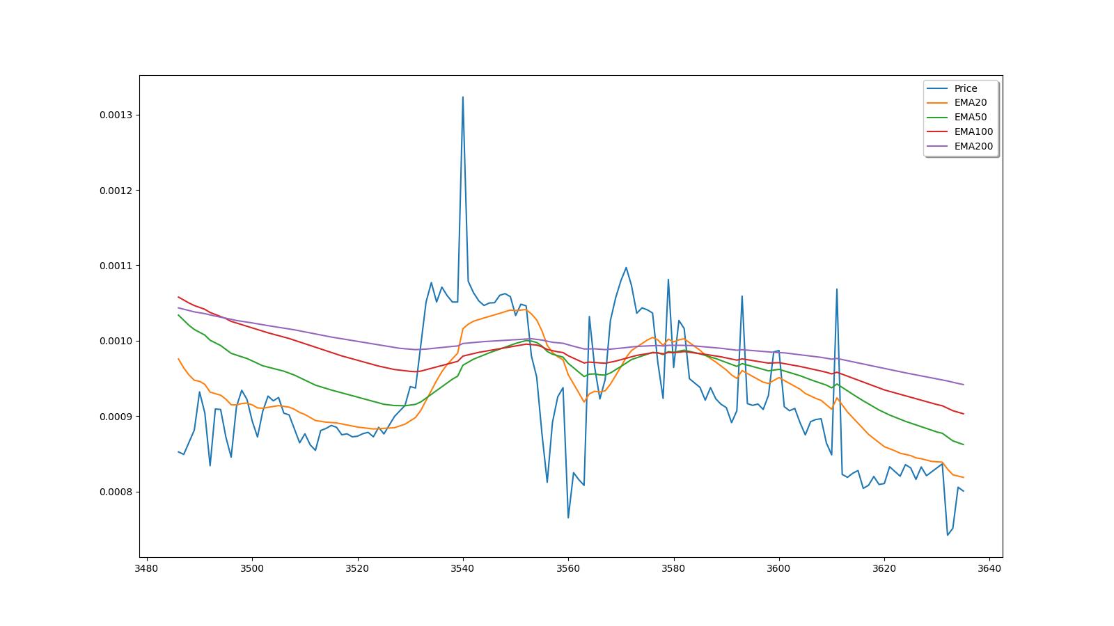 PostCoin Exponential Moving Averages