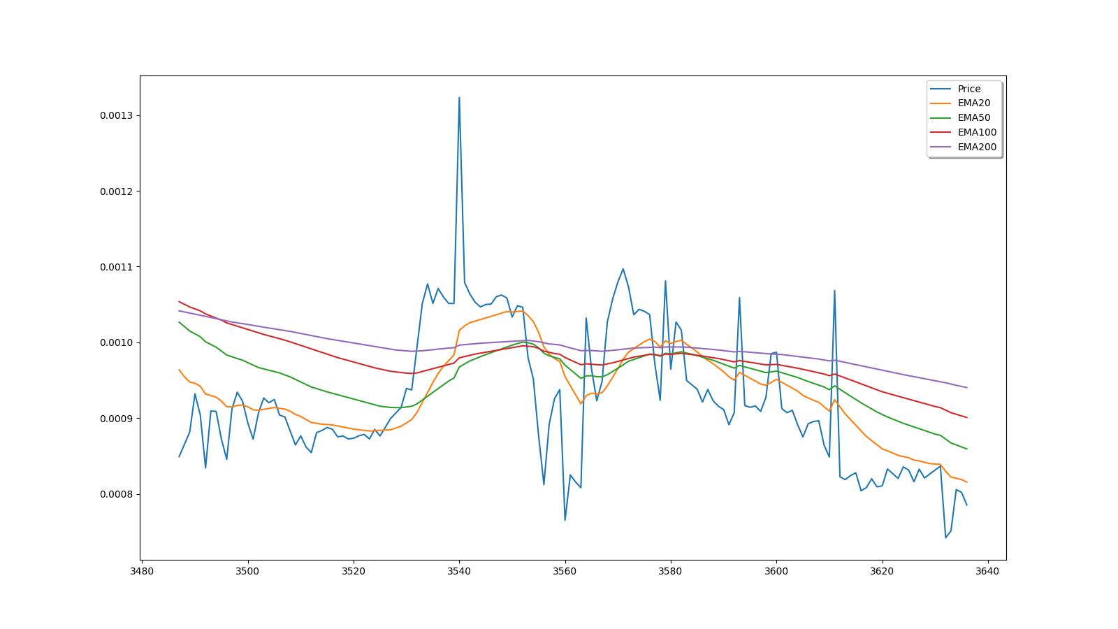 PostCoin Exponential Moving Averages