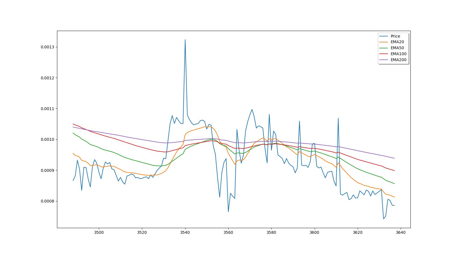 PostCoin Exponential Moving Averages
