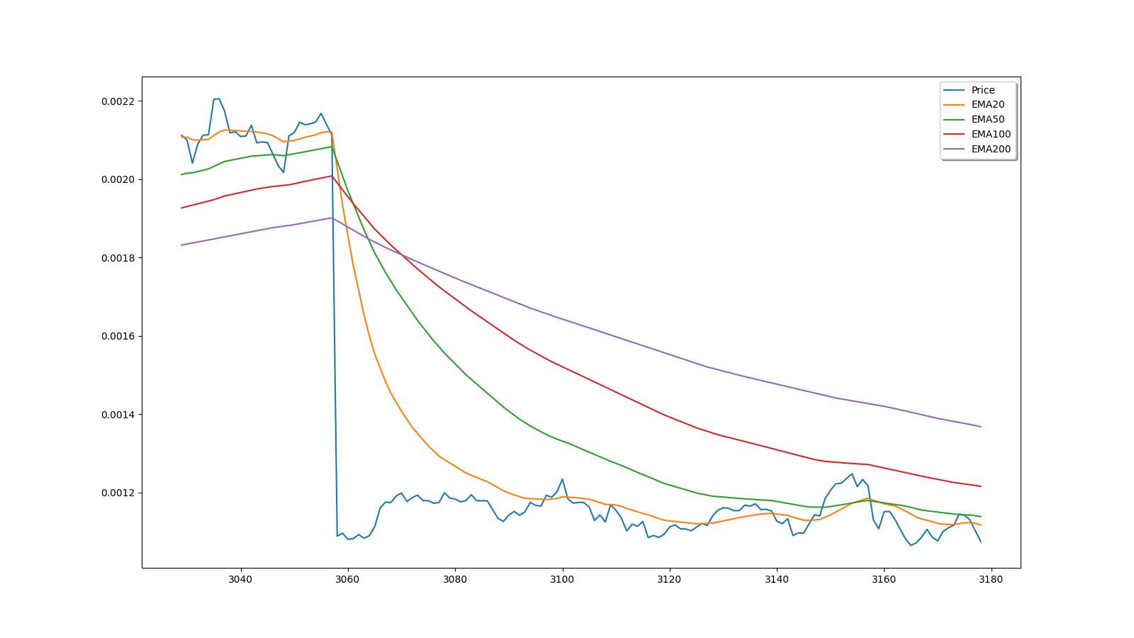 PoSWallet Exponential Moving Averages