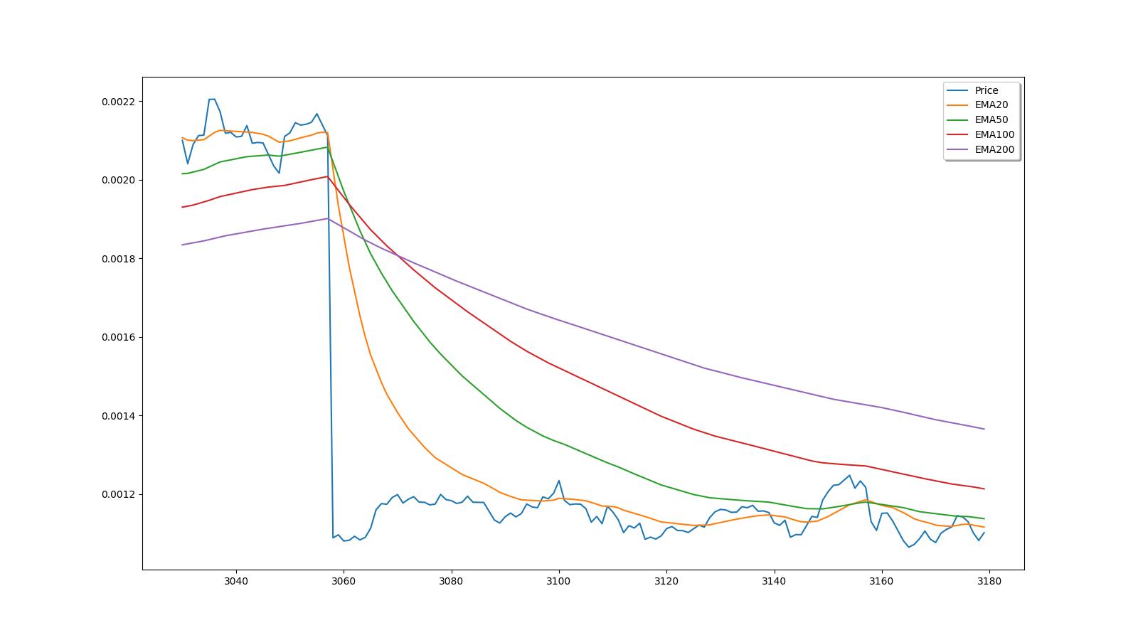 PoSWallet Exponential Moving Averages