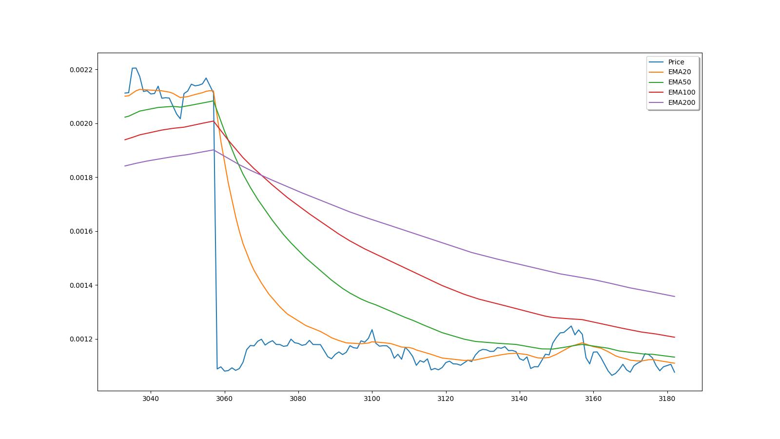 PoSWallet Exponential Moving Averages