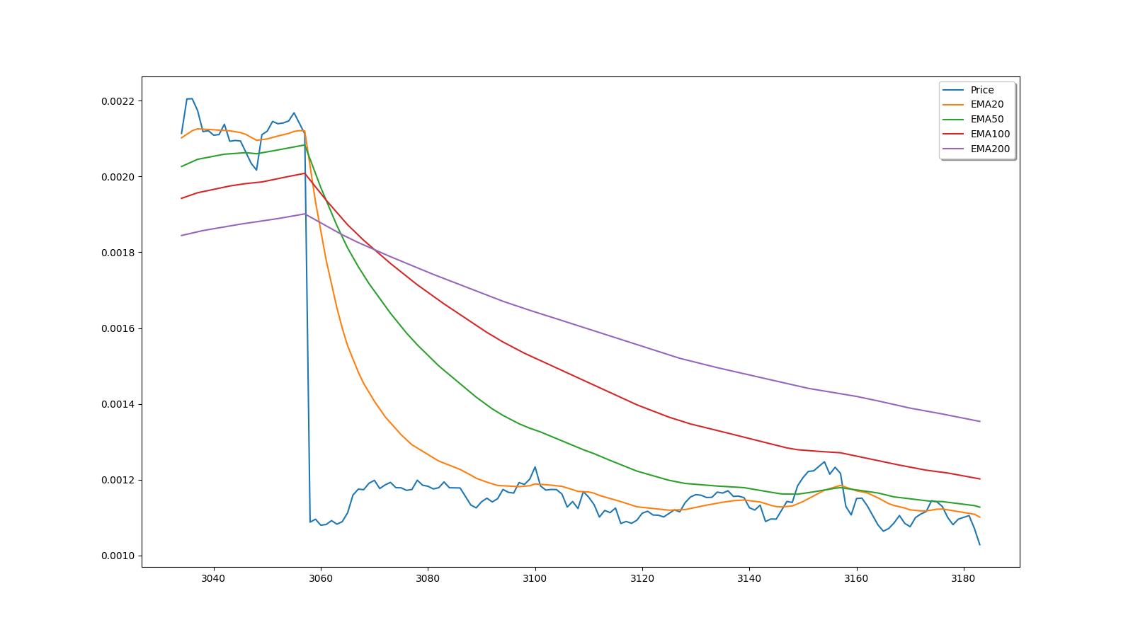 PoSWallet Exponential Moving Averages