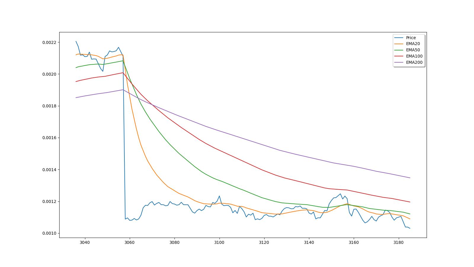 PoSWallet Exponential Moving Averages