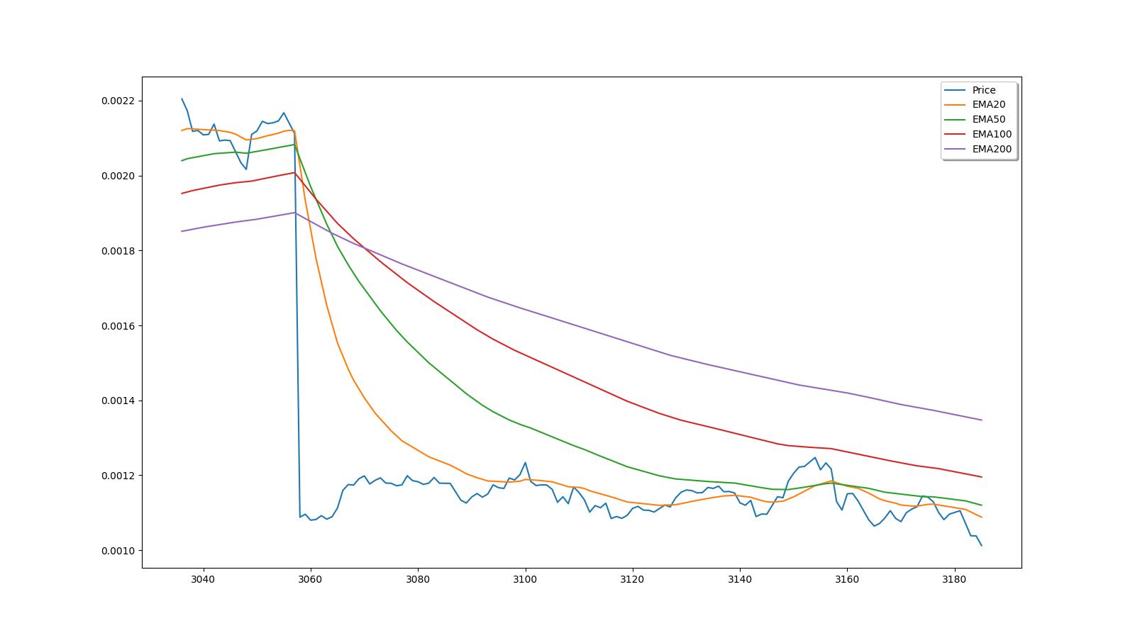 PoSWallet Exponential Moving Averages