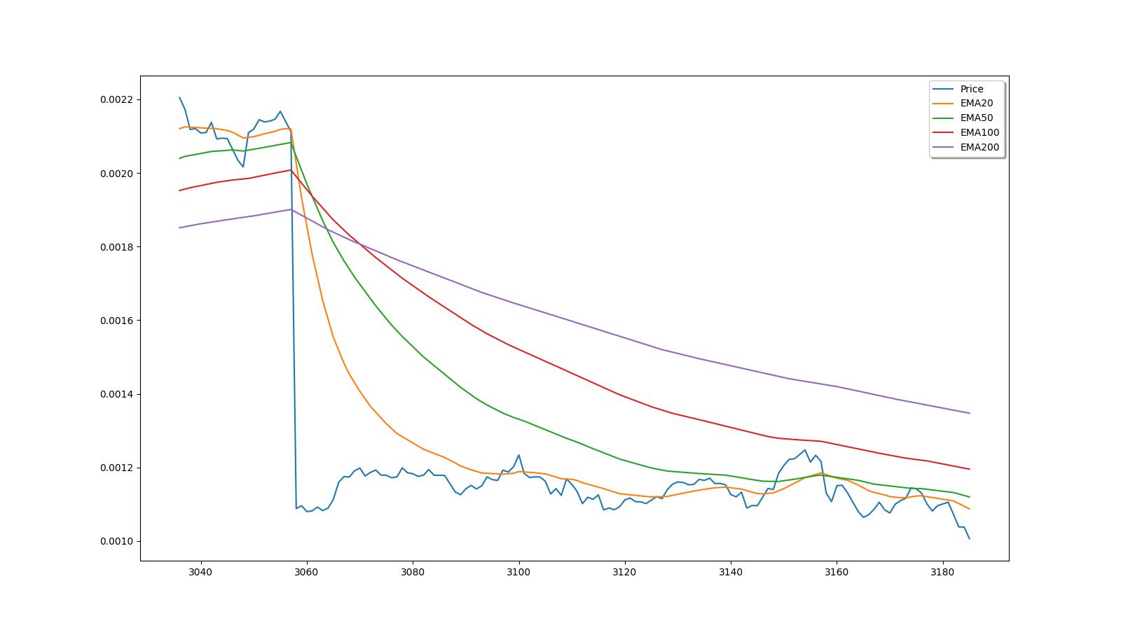 PoSWallet Exponential Moving Averages