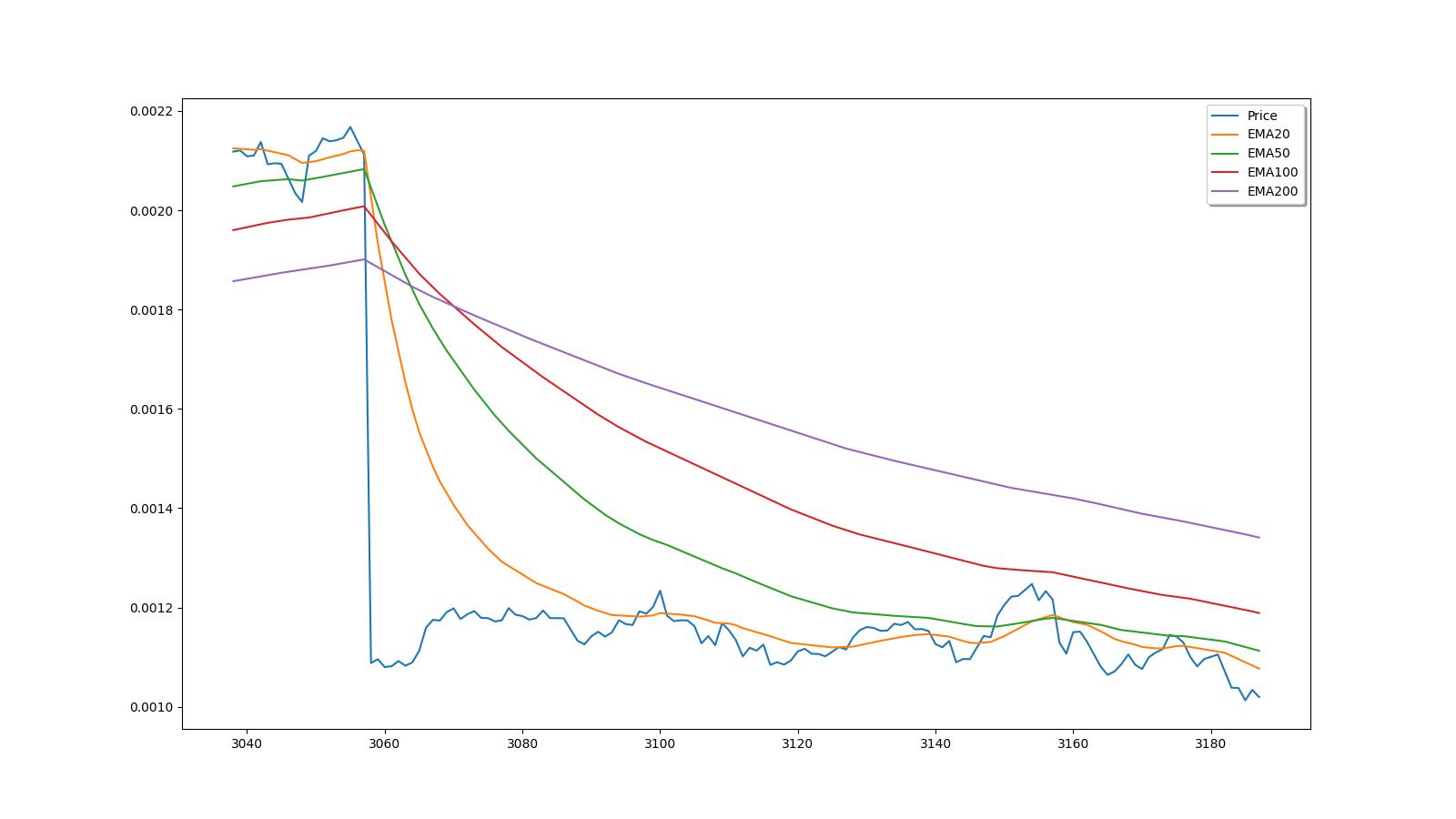 PoSWallet Exponential Moving Averages