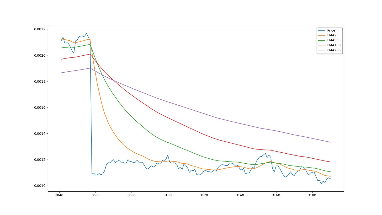 PoSWallet Exponential Moving Averages