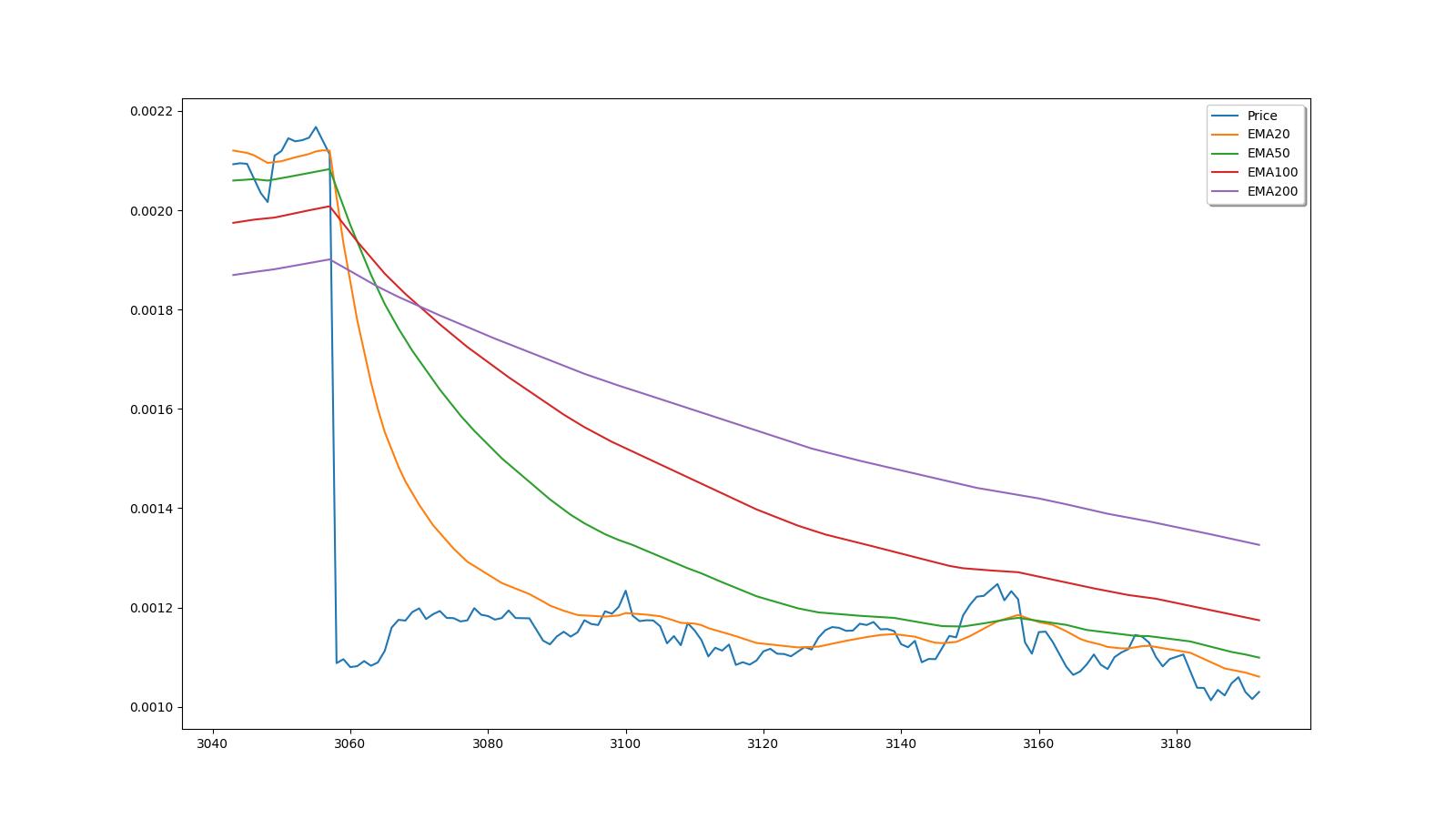 PoSWallet Exponential Moving Averages