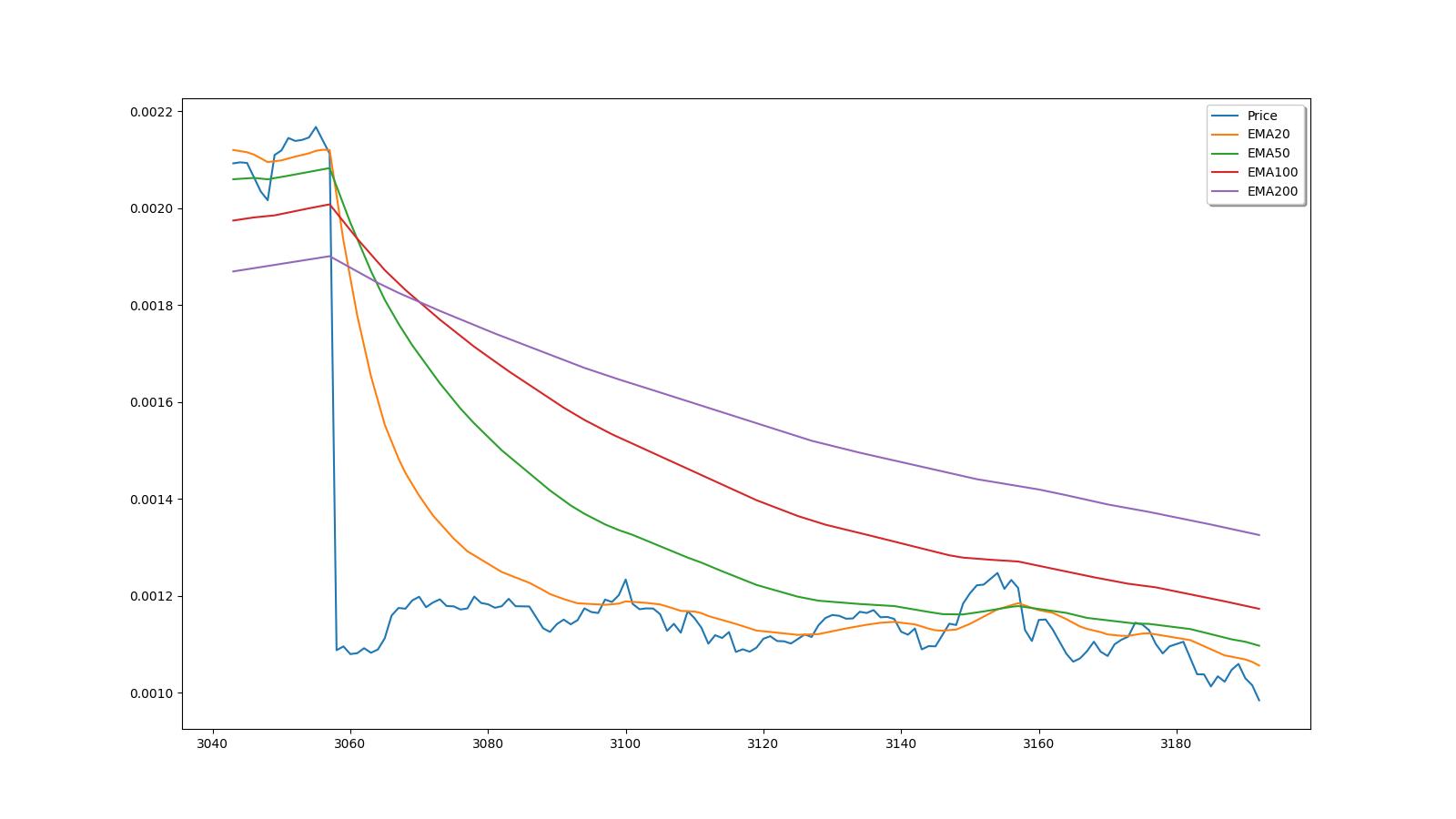 PoSWallet Exponential Moving Averages