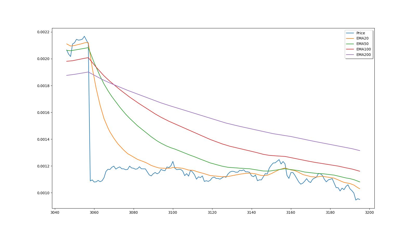 PoSWallet Exponential Moving Averages